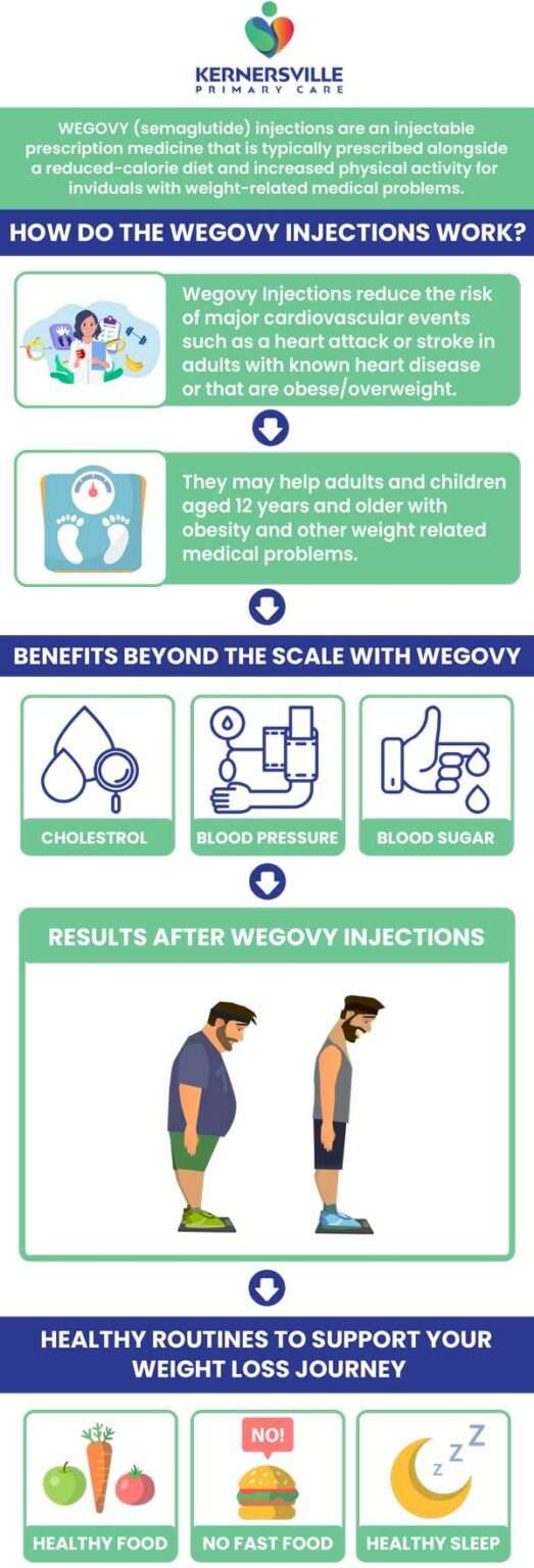 What Should I Expect the First Week of Wegovy | Dr. Chow, MD